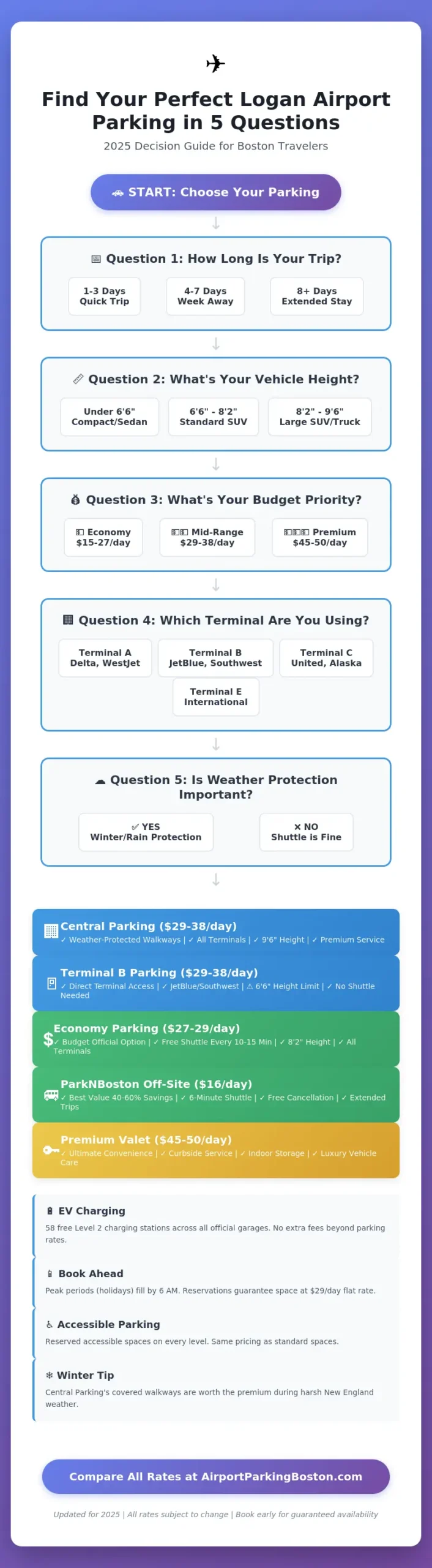 Logan Airport Parking Information: Complete 2025 Guide